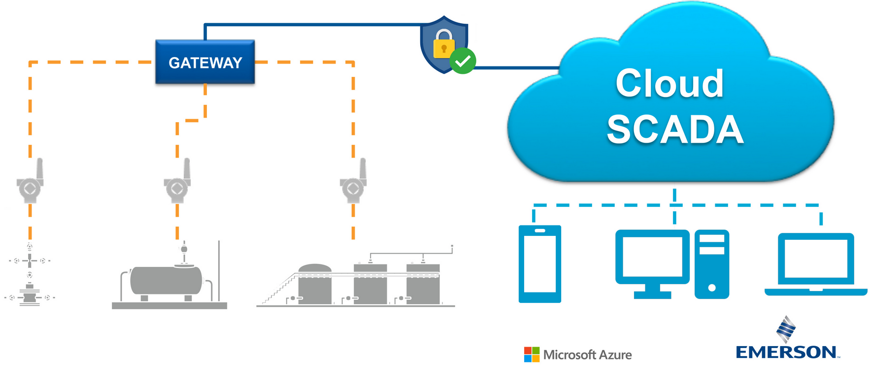 Zedi Cloud SCADA platform for superior scalability and security